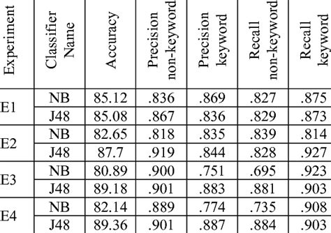 classifier comparison for keyword detection download table