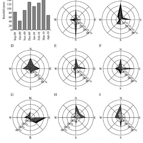 Temporal Variation Of Rainfall Amount A And Of Wind Direction And