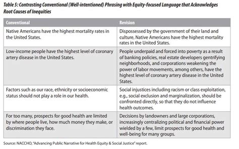 Equity Focused Language Examples Hercules Exposome Research Center