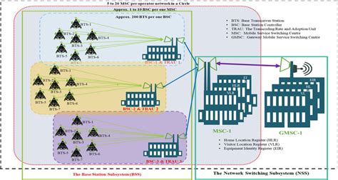 A Schematic Of The Components And Connectivity Of Typical Mobile