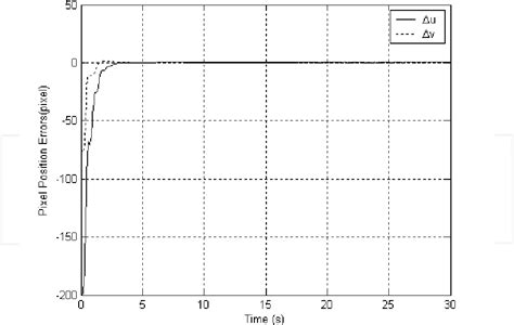 Figure From Dynamic Visual Servoing With An Uncalibrated Eye In Hand Camera Semantic Scholar