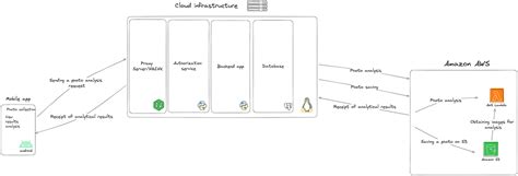 Application Of Artificial Intelligence And Mobile Technologies For