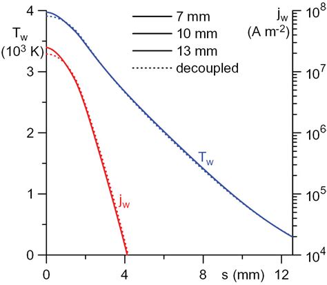 Distributions Along The Cathode Surface Of The Surface Temperature Tw