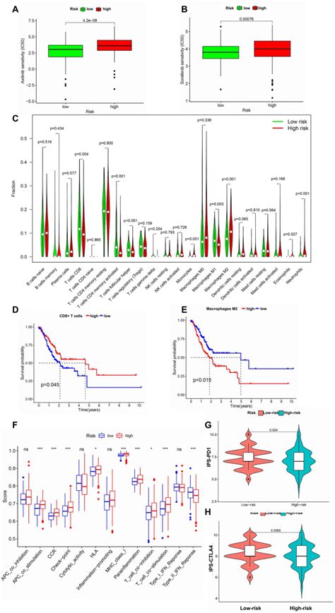 Prognostic Pyroptosis Related Lncrna Signature Predicts The Efficacy Of