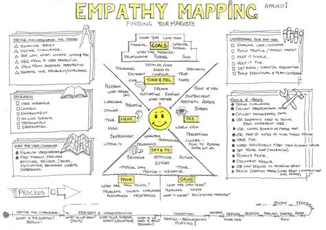 Empathy Mapping In Design Thinking Charles Leon