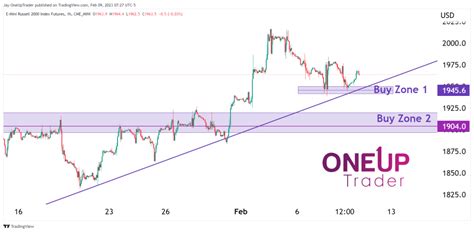 Higher High Re Affirms Bullish Trend In Russell 2000 Oneup Trader Blog