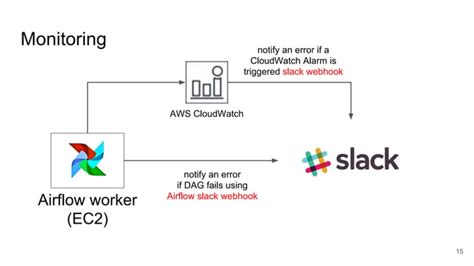 Building An Analytics Workflow Using Apache Airflow Pdf Cloud Computing Internet