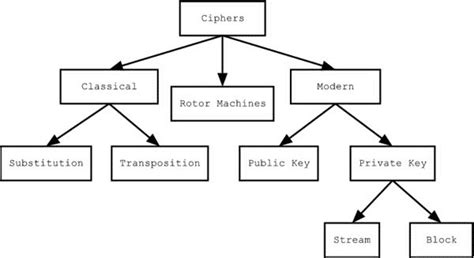 Information About Basic Cryptography Education
