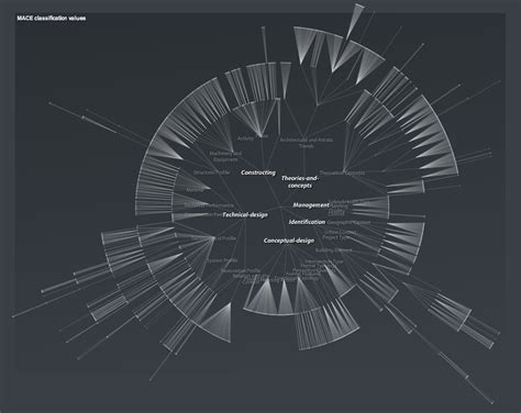 Well Formed Data Visualization