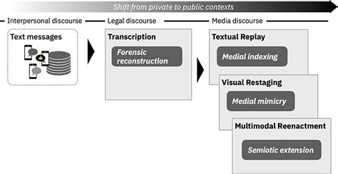 Frontiers From Private Phones To Public Screens Cross Media