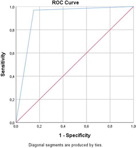 Roc Curve Showing The Sensitivity And Specificity Ratio Of Pocus Download Scientific Diagram