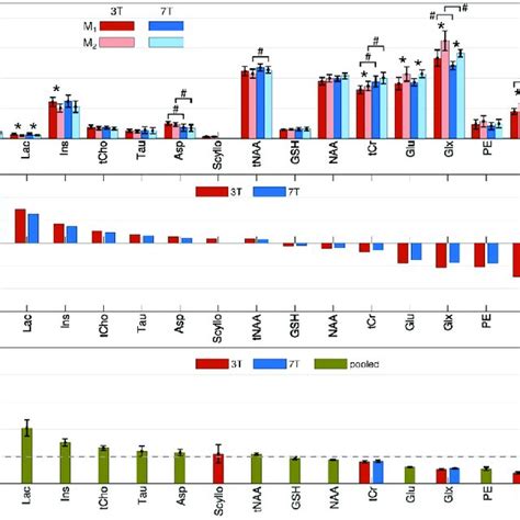 A Comparison Of The Correction Methods M 1 And M 2 For 3 T Dark And Download Scientific
