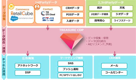 カスタマーデータプラットフォーム Treasure Cdp が Tis の提供するtis Marketing Canvas に採用