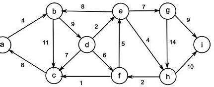 Solved Given The Following Graph Using D As Source In Chegg