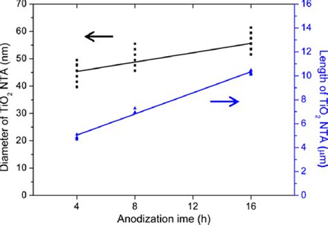 Average Diameter And Length Of The Tio 2 Nanotube Array With Different