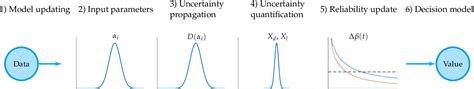 Figure 2 From Reliability Updating Of Offshore Wind Substructures By