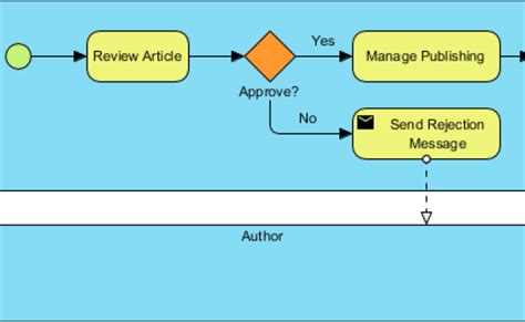 Bpmn Activity Types Explained