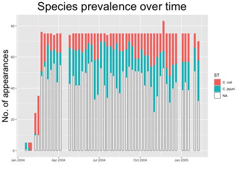 Histogram Showing The Count Of Positive And Negative Samples From A Download Scientific Diagram