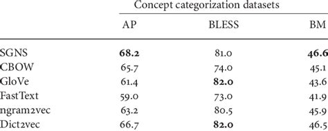 Performance Comparison ×100 Of Six Word Embedding Baseline Models