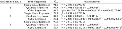 fitted simple quadratic and cubic regression for compound 1 for each