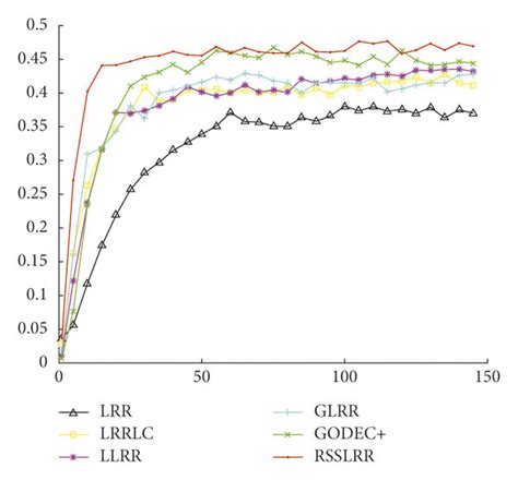 Variations Of Classification Accuracies With Increasing Feature