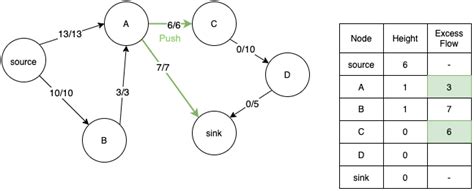 Push Relabel Algorithm