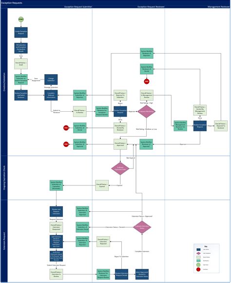 Exception Request Application