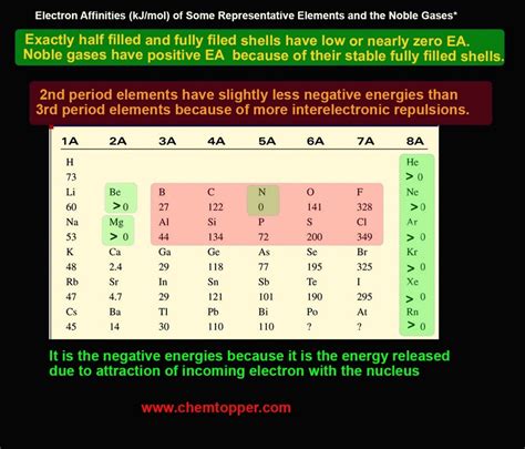 Electron Affinity Periodic Trends In Electron Affinity