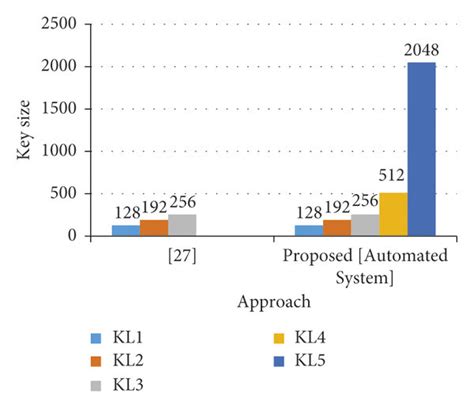 Comparative Study Based On Key Lengths Download Scientific Diagram
