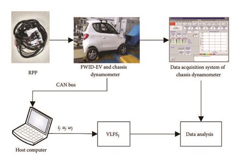 Logical Block Diagram Of Vehicle Test On Chassis Dynamometer Bench