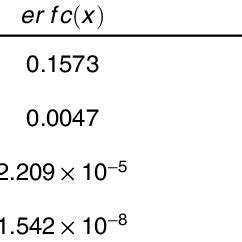 Values of complementary error function and r ðx Þ | Download Table