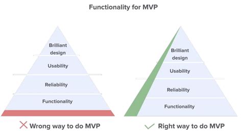 Assignment Mvp And Mdp Requirements “indiahikes Is One Of The… By Ravikiran Mukkarala Medium