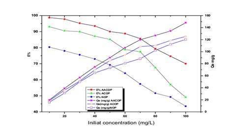Effect Of Initial Concentration Of Disperse Blue 183 Dye Onto Adsorbent