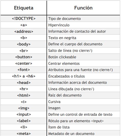 Gastro Blog Programación en HTML