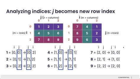 Rotate Matrix By 90 Degrees In Javascript Youtube