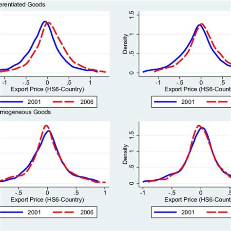 Price Distributions For Differentiated Goods And Homogeneous Goods Download Scientific Diagram