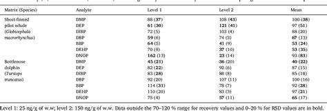 Table 4 From Optimization And Validation Of A Micro Quechers Method For
