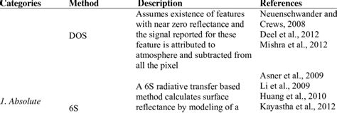Most Common Atmospheric Correction Techniques Used 1538 Download Table