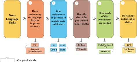 investigating pre trained language models on cross domain datasets a
