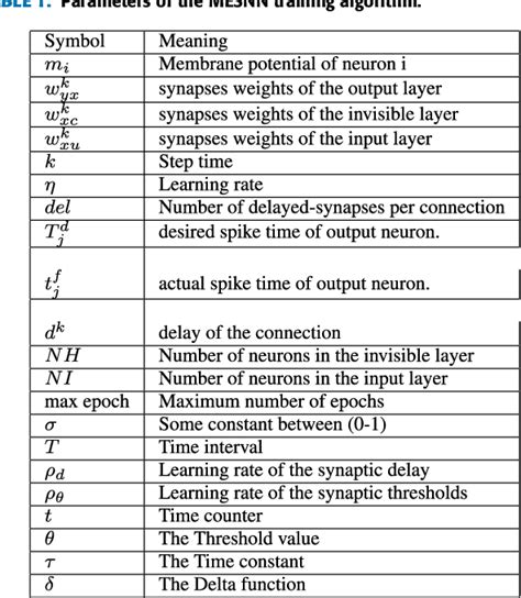 Table 1 From Modified Elman Spike Neural Network For Identification And
