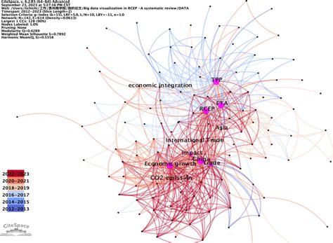 Keyword Co Occurrence Network Diagram The Network Diagram Of The