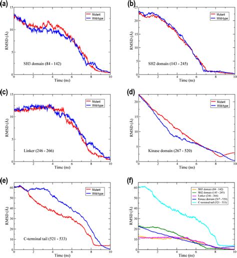 Rmsd Values For The Wild Type And The Mutant K321a During 10 Ns Tmd
