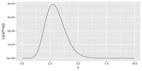 The Gamma Poisson Model