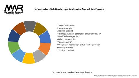 Infrastructure Solution Integration Service Market Size Share