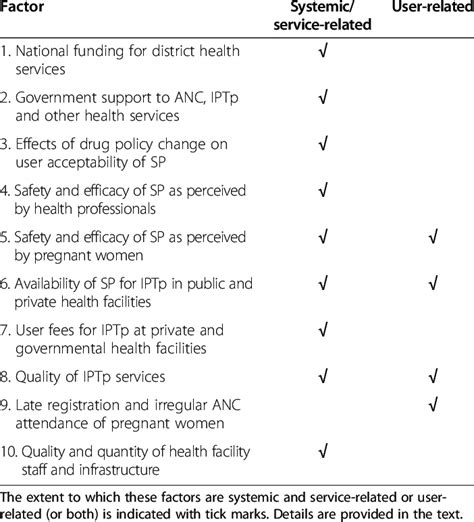 Factors Associated With The Quality And Effectiveness Of Anc And Iptp