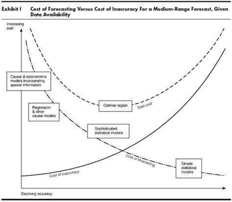 How To Choose The Right Forecasting Technique