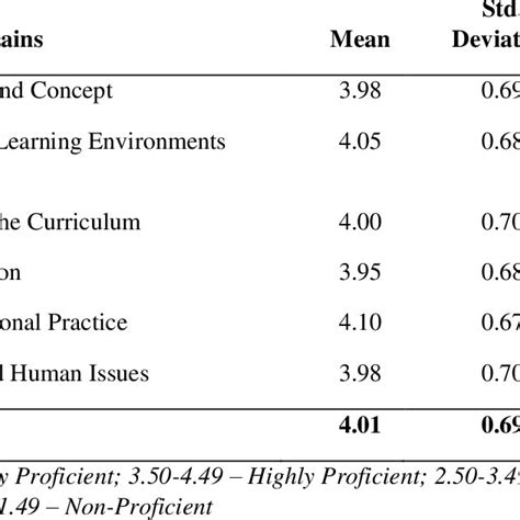 Summary Table On The Level Of Teachers Technological Proficiency