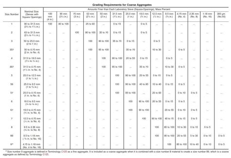 Aggregates For Concrete As Per American Standards Astm Pdf The