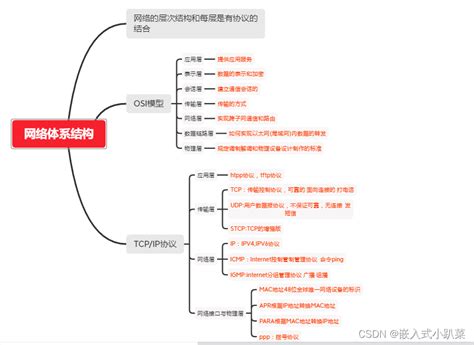 嵌入式网络编程要不要学?答案是要,学计算机当然要弄清楚计算机网络!因此tcpudp协议是我们需要掌握的,对于入行小白,这也是一面试热点 嵌入式网络编程要不要学?答案是要,学计算机当然要弄清楚计算机网络!因此tcpudp协议是我们需要掌握的,对于入行小白,这也是一面试热点