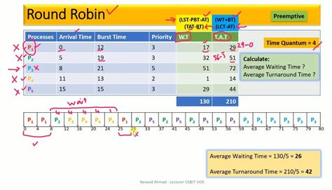 Solved This Is Round Robin With Priority In Java Package